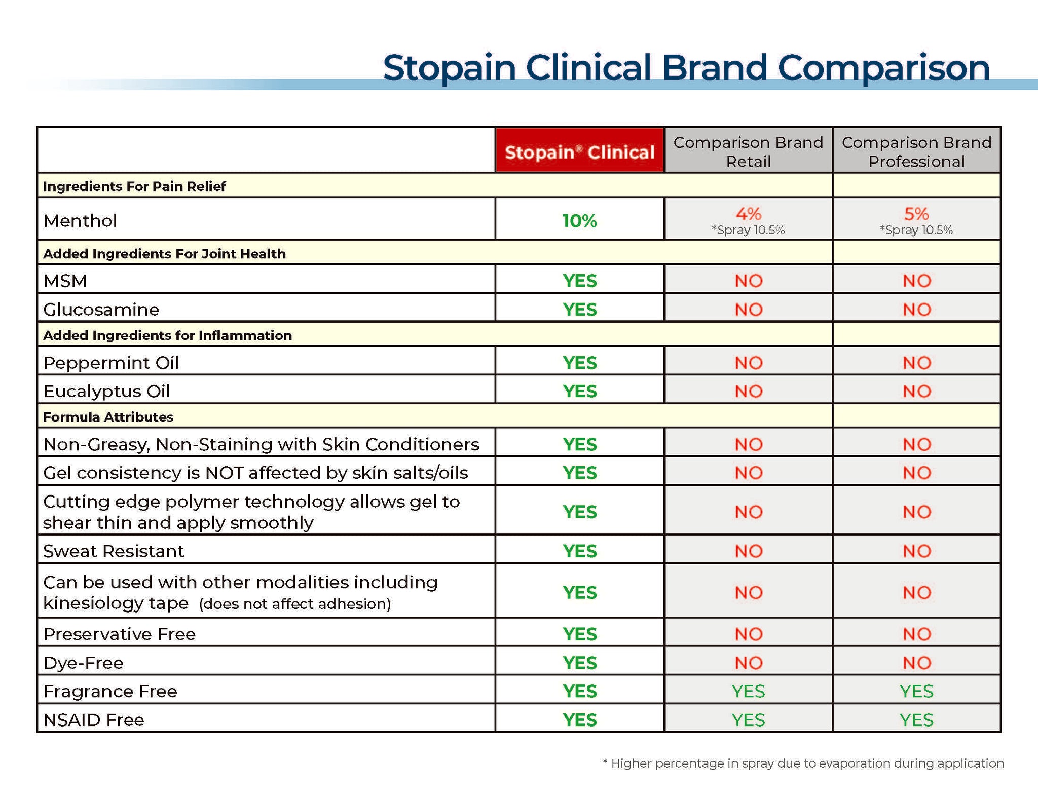Stopain Clinical Gel Packets, 3 gram, 12 ct – Universal Companies